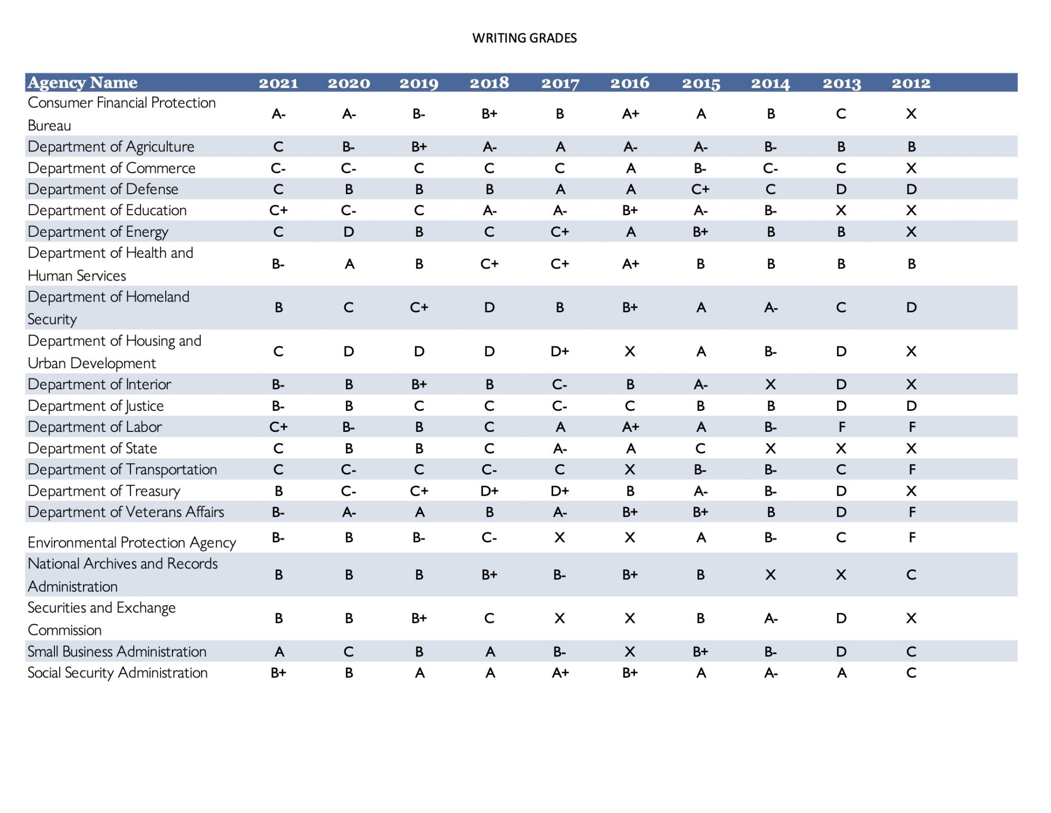 Report Card Grades Across 10 years - Center for Plain Language